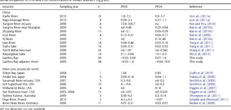 Table 1 From Perfluoroalkyl Acids Pfaas In Riverine And Coastal