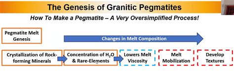 Pegmatites Earths Most Amazing Rocks By Dr Michael Wise Smithsonian Institution