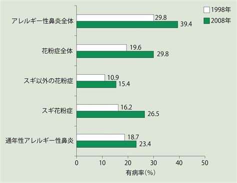 アレルギー性鼻炎は増えてきている、年齢とアレルギー性鼻炎 ｜ 大阪市此花区の「菊守耳鼻咽喉科」 花粉症ならアレルギー専門医に