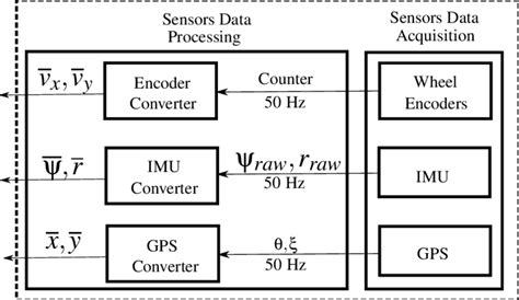 16 Sensor Signal Pre Processing For Localization Download