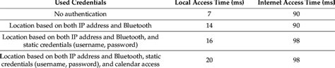 Performance Of Authentication Methods Combined Download Table