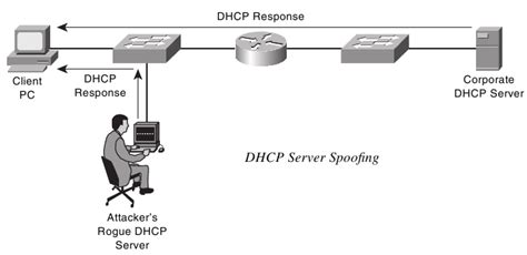 Combating Dhcp Server Spoofing