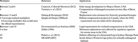 Examples Of Offset Multipliers Offset Ratios Compensation Ratios Or Download Table