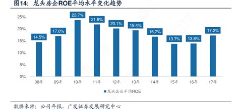 图14：龙头房企roe平均水平变化趋势行行查行业研究数据库