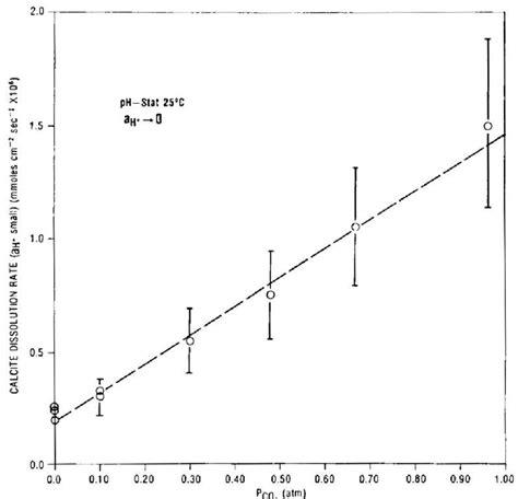 Rate Of Calcite Dissolution With Constant Ph As A Function Of Bulk Download Scientific