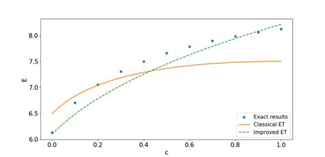 Energy E Of A Three Body System With M 1 And A Mixed Cubic Linear