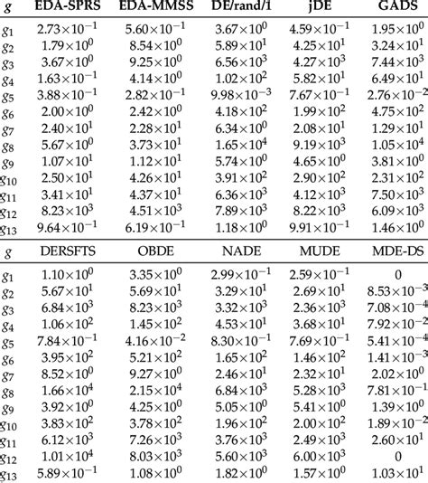 Compared Average Error Gabs Of Simulation Based Optimization Methods