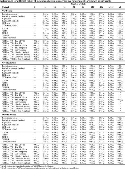 Pdf Tabllm Few Shot Classification Of Tabular Data With Large Language Models Semantic Scholar