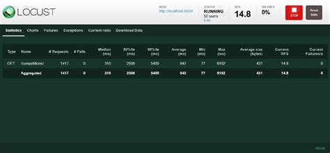 Load Testing With Locust Rdjango