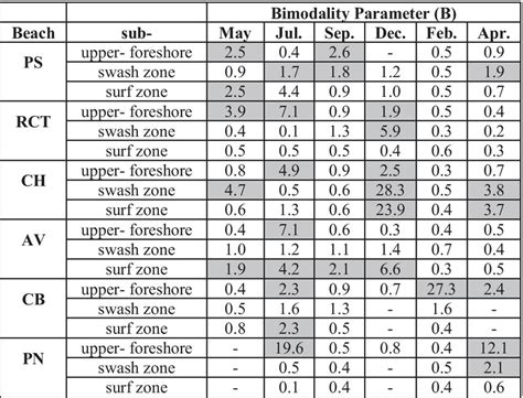 Bimodality Parameter B For The Different Sub Environments Along The