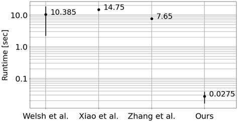 Runtime Comparison In Seconds Download Scientific Diagram
