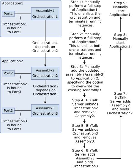 dependencies and application deployment biztalk server microsoft learn