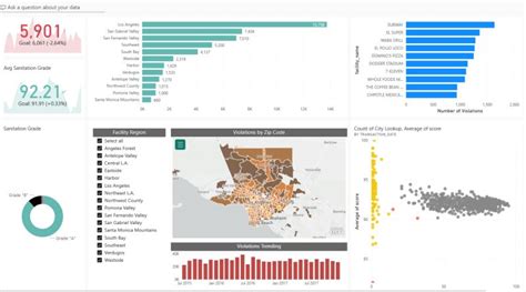 Isaac Reyes On Linkedin Dashboards Transparency Datadrivendecisions