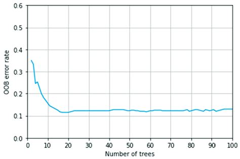 Out Of Bag OOB Error Rate Vs Number Of Trees Download Scientific Diagram
