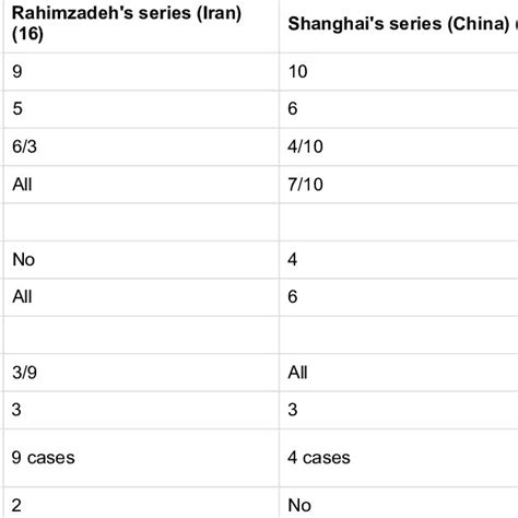 Main Comparative Data Between The Series Download Scientific Diagram