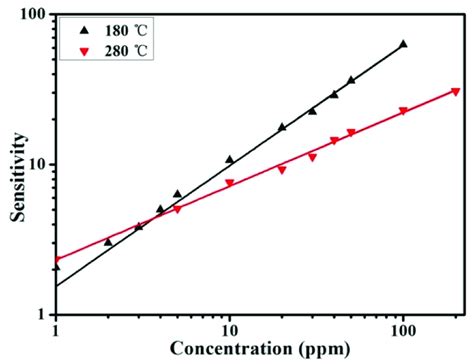 Plots Of Log S Vs Log C At Operating Temperatures Of 180 C And 280 C Download Scientific