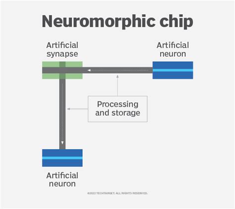 What Is Neuromorphic Computing Definition From Techtarget