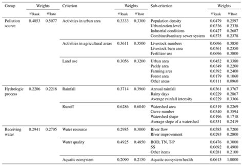 Nhess Framework To Prioritize Watersheds For Diffuse Pollution Management In The Republic Of