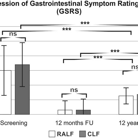Progression Of Gsrs Reflux Scale Ralf Robotic Assisted Laparoscopic