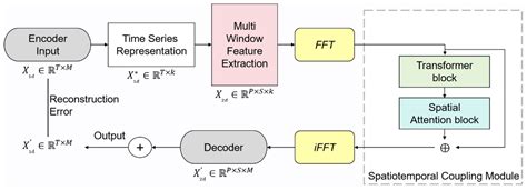 Interwell Connectivity Analysis Method Based On Injection Production Data Time And Space Scale