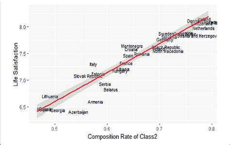 Average Life Satisfaction And Composition Rate Of Latent Class 2 N