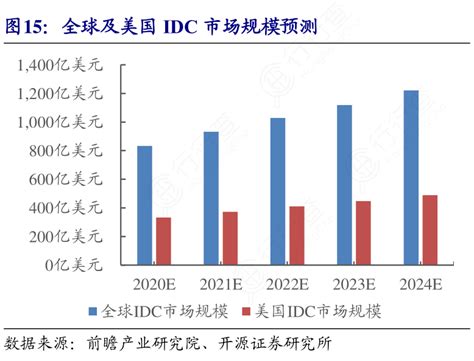 图15：全球及美国idc市场规模预测行行查行业研究数据库
