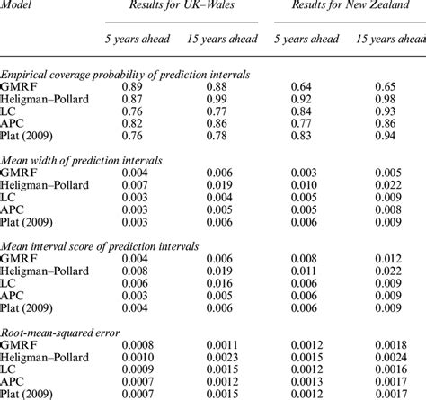 Predictive Performance Of Various Models The Average Predictive Download Table