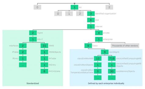 What Is Snmp And How To Use It For Monitoring