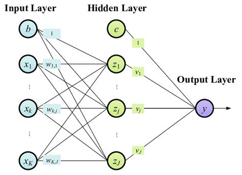 A Typical Structure Of A Feed Forward Ann Network Download