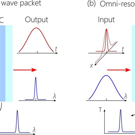 Concept Of Omni Resonant Wave Packets A A Traditional Wave Packet Is Download Scientific