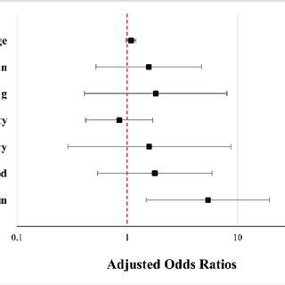 Multivariate Analysis Of Contraceptive Use In Women With HIV Download Scientific Diagram