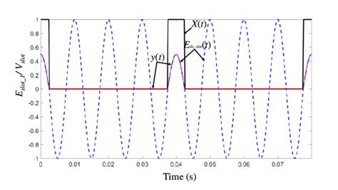 Effects Of Simulated Demagnetization On Back−emf Download Scientific Diagram