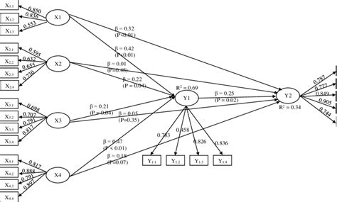 Gambar 2 Hasil Diagram Jalur Penelitian Data Primer Diolah 2021