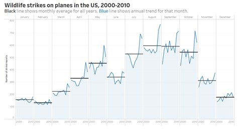 Connecting Cycle Plots In Tableau With Set Actions • Canonicalized