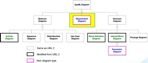 sysml建模语言详解：图概览与通用图概念 csdn博客