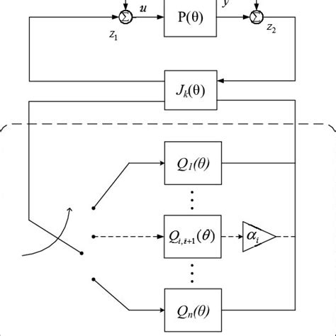 Smooth Switching Controller Based On Youla Parameterization Download
