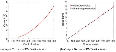Design And Control Of A Open Source Low Cost 3d Printed Dynamic Quadruped Robot