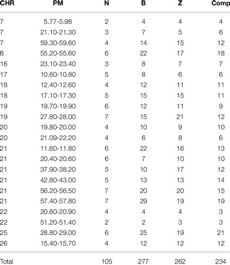 Number Of Reconstructed Haplotypes From SNPs In Candidate Regions