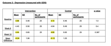 How To Calculate The Standard Deviation For A Mean Difference Researchgate