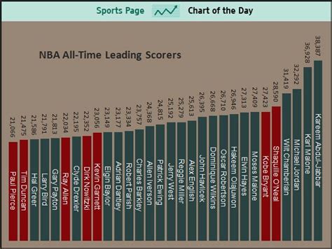 Chart Of The Day The Nbas All Time Leading Scorers Business Insider
