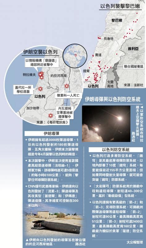 ﻿伊朗導彈與以色列防空系統