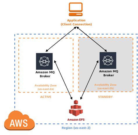 AWS Messaging Streaming Services NXG Cloud