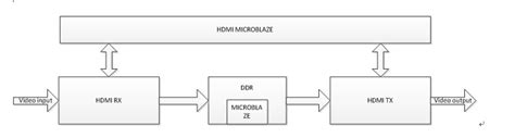 How Hdmi Microblaze Work With Ddr Mcu