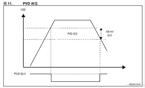 Stm32 通过 可编程电压检测器 Pvd 进行掉电瞬间重要数据的保存单片机pvd电压监测模块 Csdn博客