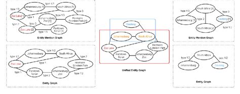 A Hierarchical Entity Graph Convolutional Network For Relation