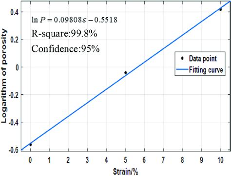 Regression Equation Between The Porosity And Strain Of The Nepe