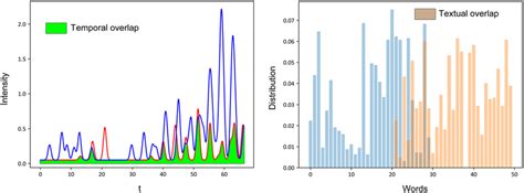Overlaps—left Temporal Overlap Is Defined As The Ratio Between The