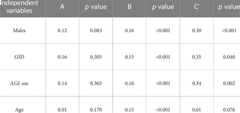 Models Of The Mediating Effects Of TSH On The Association Between