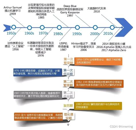 人工智能历史、概念、算法与技术 概括与综述（一） Csdn博客