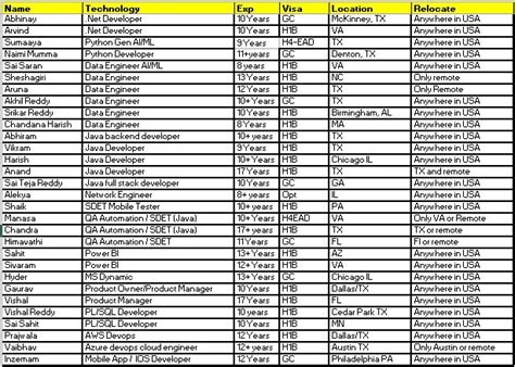 Java J2ee Javascript Hadoop Dataengineer Azure Aws Snowflake Pm Joseph Vinay R